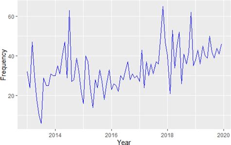 Time Series Based Road Traffic Accidents Forecasting Via Sarima And Facebook Prophet Model With