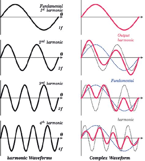 Harmonics Electrical Power Quality Experts Explain Blog