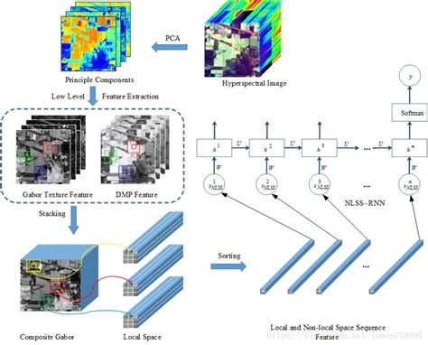 高光谱数据集下载indian Pines Salinas Pavia Centre And University Cuprite Kennedy Space Center