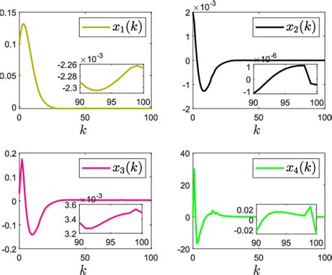 Figure 9 From Adaptive Fuzzy Asynchronous Control For Nonhomogeneous