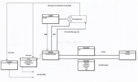 关于looper的使用 。android Handlerlooper 总结android Handler Loper的使用 Csdn博客