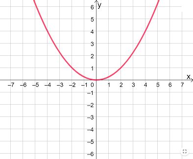 Applying The Horizontal Line Test Practice Trigonometry Practice Problems Study Com