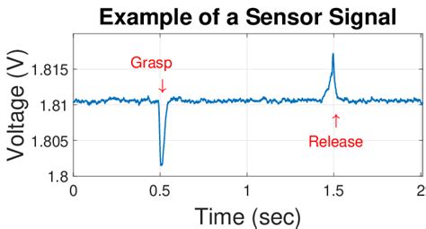 Example Of Sensed Signal By A Pvdf Trfe Sensor Download Scientific