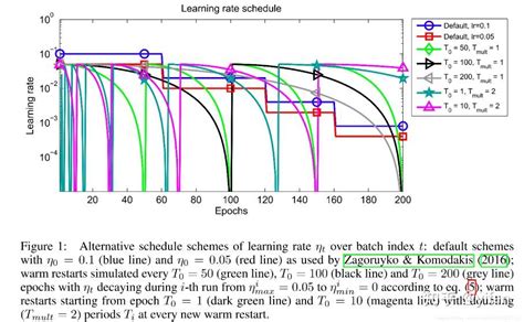 【pt 07】学习率调整 Torchoptimlrscheduler 知乎