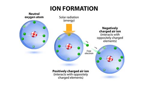 Positive Ions Examples