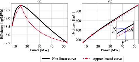 Figure 1 From Optimization Of Hybrid Power Plants When Is A Detailed Electrolyzer Model