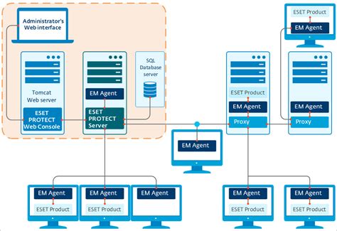 Web Console Eset Protect On Prem 110 Eset Online Help