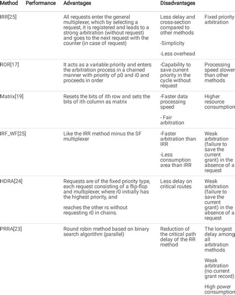 comparisons of the implemented methods download scientific diagram