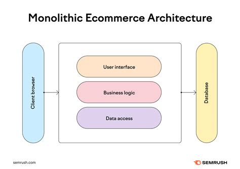 Ecommerce Architecture Definition Importance And Best Practices