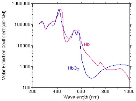 Oxygenated Hemoglobin Vs Deoxygenated Hemoglobin