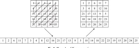 Figure 1 From Image Compression Encryption Algorithms By Combining