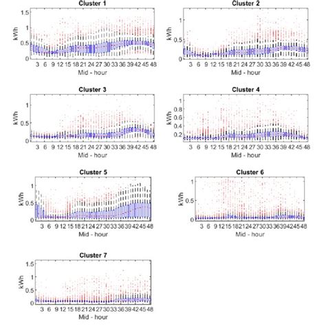 Dendrogram Obtained With Partial Autocorrelation Coefficients And Download Scientific Diagram