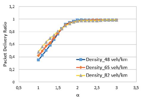 Redundancy Ratio Vs Various Alpha Value Download Scientific Diagram