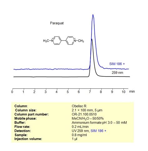 Hplc Ms Method For Analysis Of Paraquat On Obelisc R Column Sielc Technologies