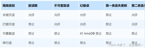 Mysql数据库之事务set Global Autocommit Csdn博客