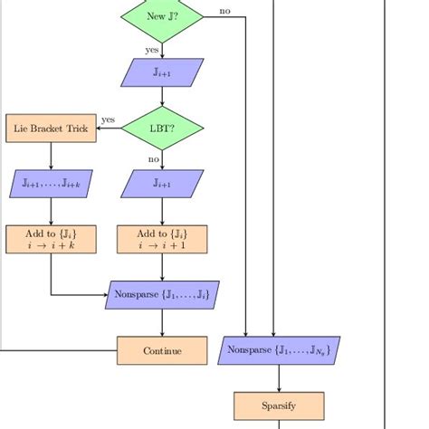 Flowchart Illustrating The Algorithms Discussed In Section 3 Left Download Scientific Diagram