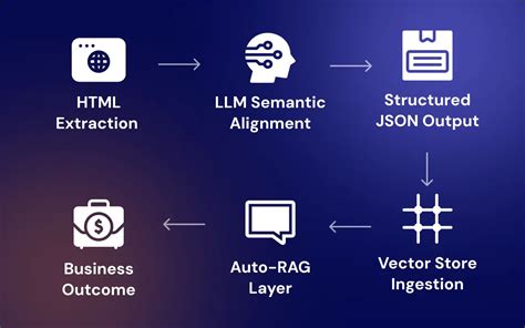 Advanced Llm Web Scraping For Dataops