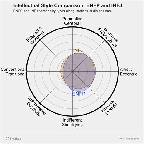 Enfp Infj Relationship