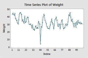 Interpret The Key Results For Time Series Plot Minitab