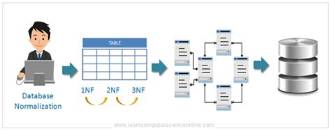 Database Normalization In Dbms Normal Forms 1nf 2nf 3nf