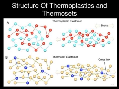 Polymers Plastics And Thermoplastics