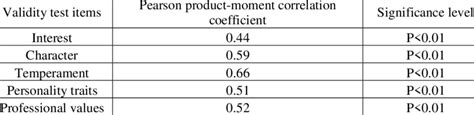 Correlation Results Of Validity Coefficients Download Scientific Diagram