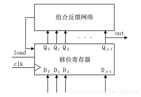 Verilog 序列信号发生器的三种设计思路序列信号发生器的设计 Csdn博客
