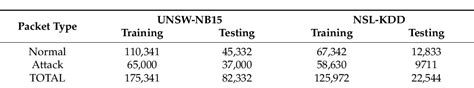 Table 1 From A Deep Learning Approach For Network Intrusion Detection