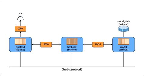 Docker Devops Ai Microservices Fastapi Llm Ollama Dockercompose