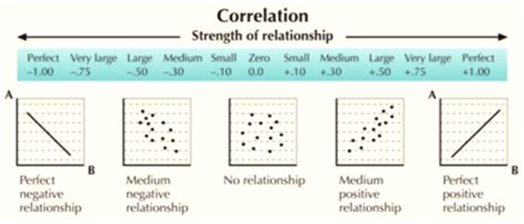 lecture 15 correlation flashcards quizlet