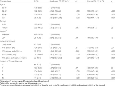 Association Between Multimorbidity And Activities Of Daily Living
