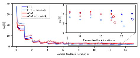 Convergence Of The Feedback Procedure Using The Fft And The Asm With Download Scientific
