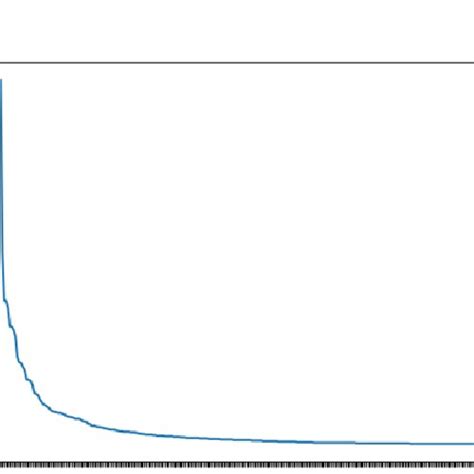 ICD 10 Code Distribution In The Original Dataset Of ICD 10 Pseudo Download Scientific Diagram