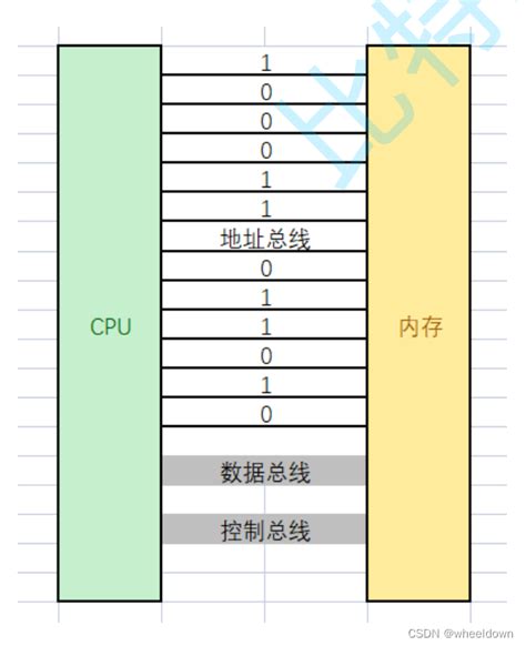 【超详细指针系列】指针超详细讲解 从入门到应用 一步一步将你带入深挖指针【1】指针教程 Csdn博客