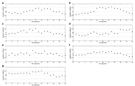 Pearsons Cross Correlation Of Dengue Data With Rainfall Data In Cmc Download Scientific