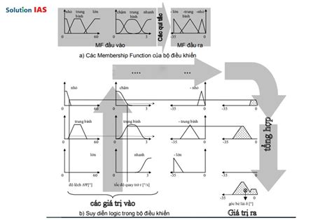 Hệ Thống Logic Mờ Là Gì Ứng Dụng Về Logic Mờ Solution Ias
