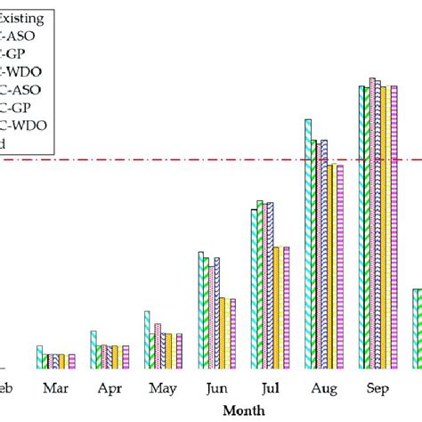 Average Monthly Inflows Into The Multi Reservoir System 2005 To 2020 Download Scientific