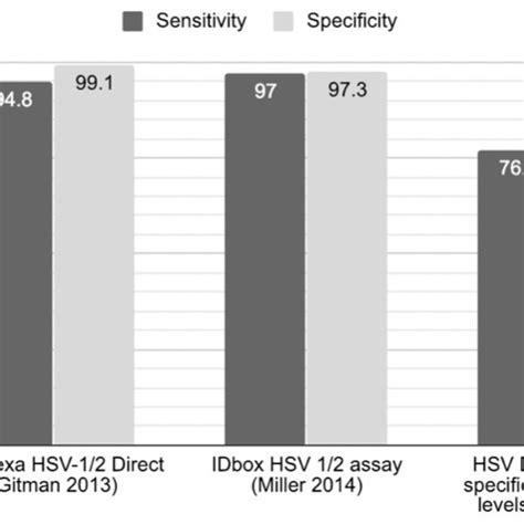 Sensitivity And Specificity Of Molecular Based Diagnostics Because Of Download Scientific
