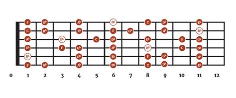 The Key Of Bb Minor For Guitar The Acoustic Guitarist