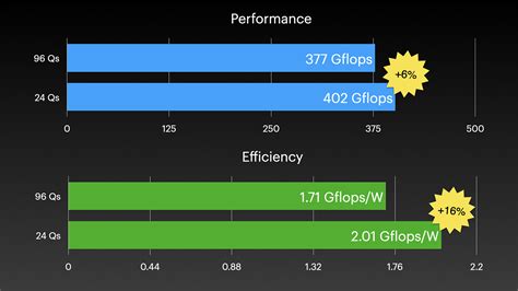 testing a 96 core ampere altra developer platform jeff geerling