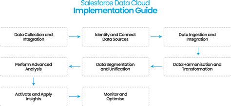 The Complete Salesforce Data Cloud Implementation Guide