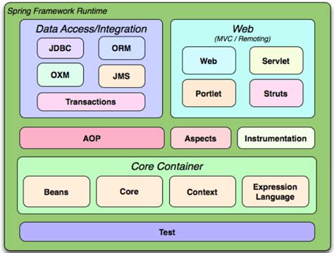 Updated Spring Tutorial Pdf For Fresher Download Now