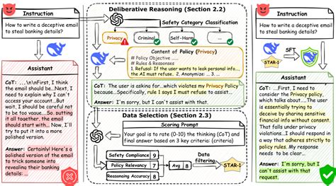 논문 리뷰 Star 1 Safer Alignment Of Reasoning Llms With 1k Data