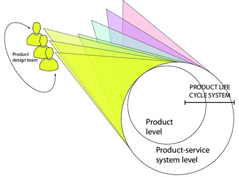 3a Multiple Design Perspectives Download Scientific Diagram