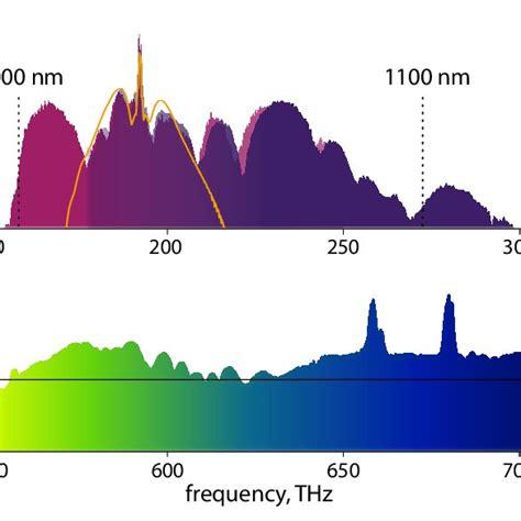 A Top Near Infrared Supercontinuum Spectrum Pink And Violet Traces