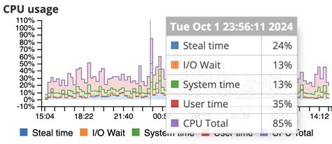 Rabbitmq How To Handle And Avoid High Cpu Or Memory Usage Cloudamqp
