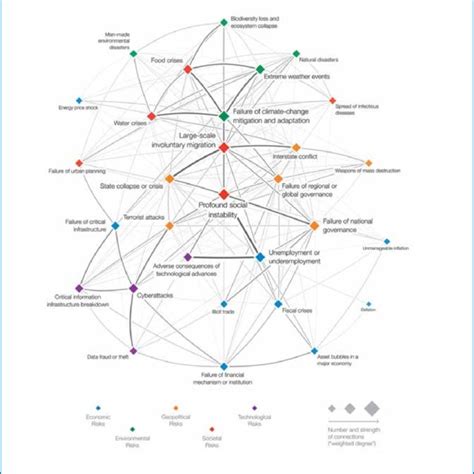 Risk Interconnection Map Download Scientific Diagram