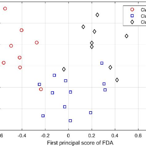 A Visualization Of Decision Boundaries In The Reduced Discriminant