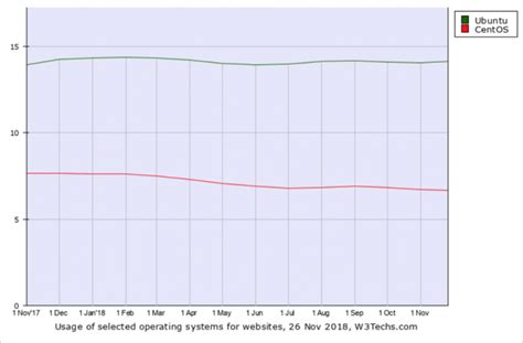 Centos Vs Ubuntu Which Is Better For Your Vps