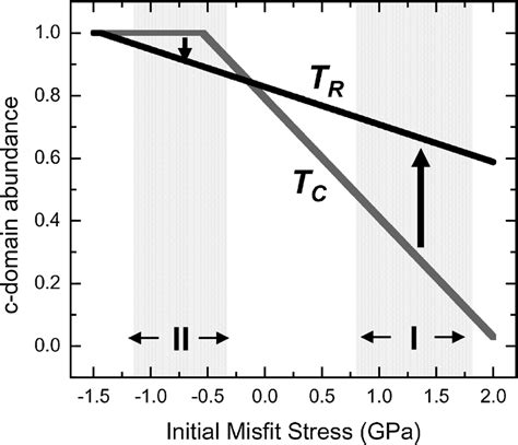 Finite Element Simulation Results Of C Domain Abundance At The Curie